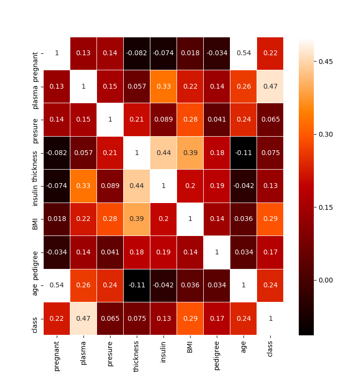 Pandas Matplotlib Seaborn Snowdeer s Code Holic